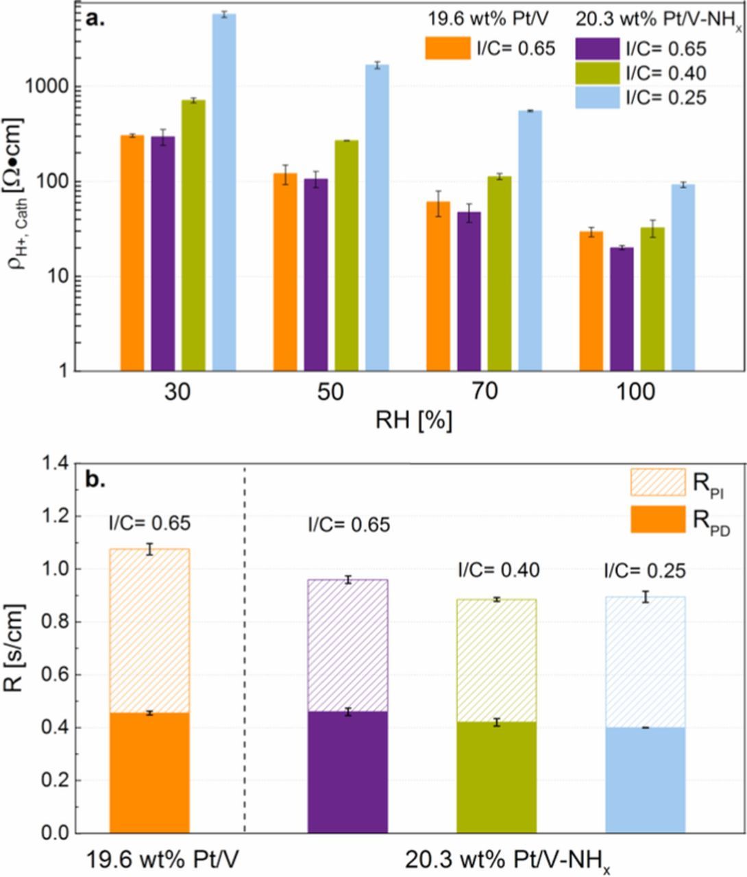 The Key to High Performance Low Pt Loaded Electrodes - IOPscience