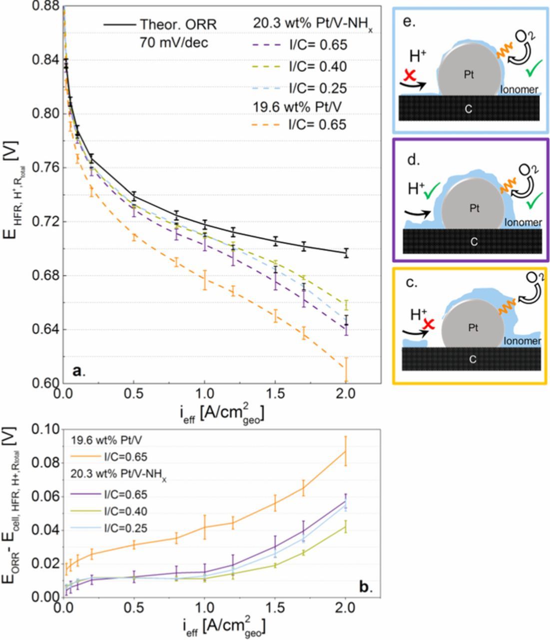 The Key to High Performance Low Pt Loaded Electrodes - IOPscience