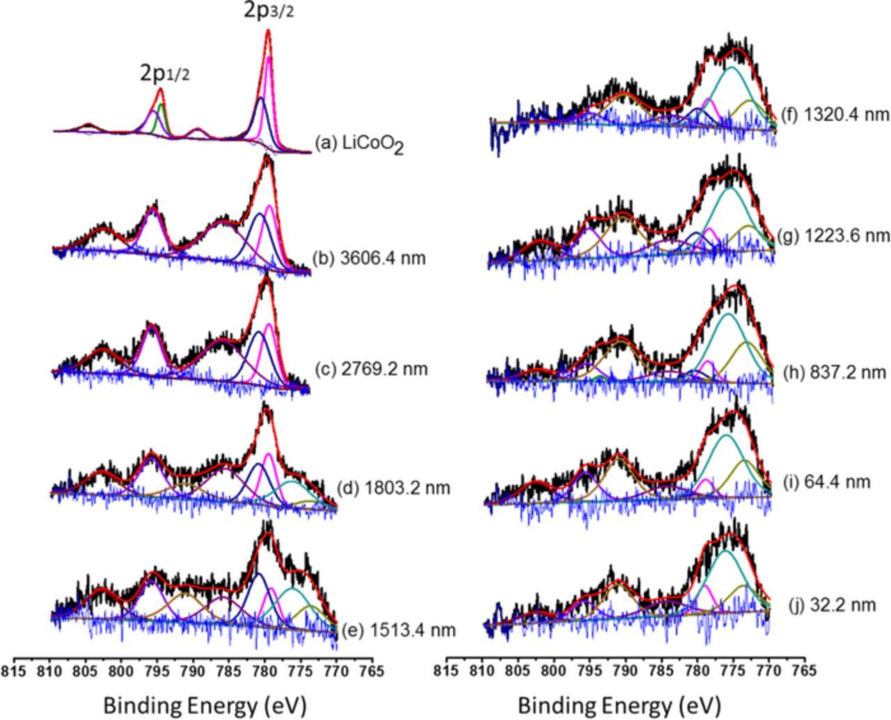 X-ray Photoelectron Spectroscopy and AC Impedance Spectroscopy Studies ...