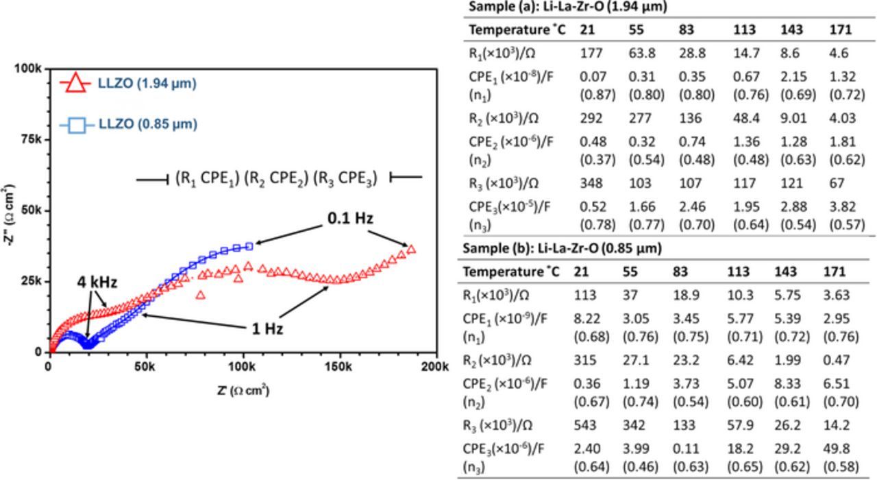 X-ray Photoelectron Spectroscopy and AC Impedance Spectroscopy Studies ...