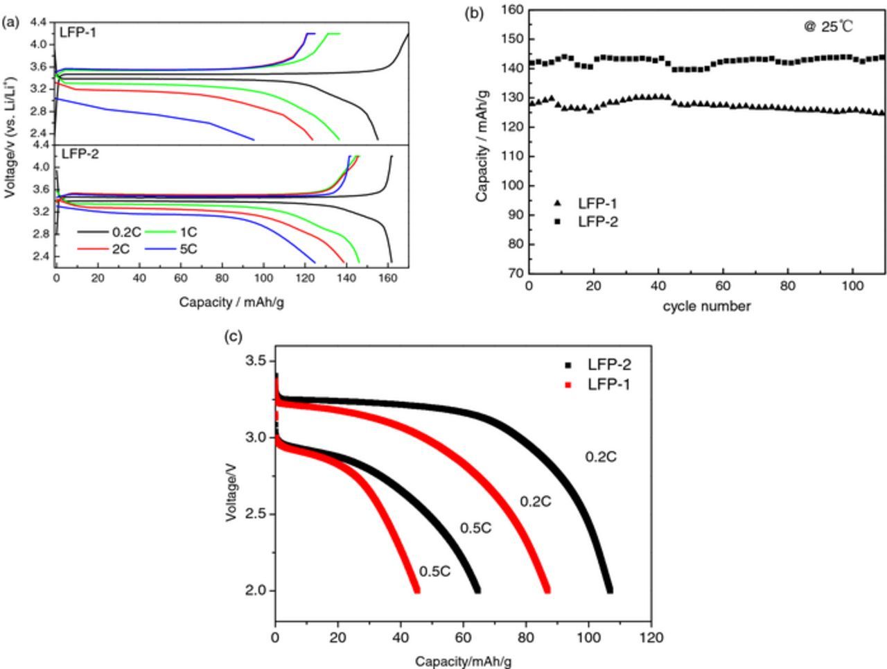 Synthesis and Electrochemical Performance of LiFePO4/C Composite by ...