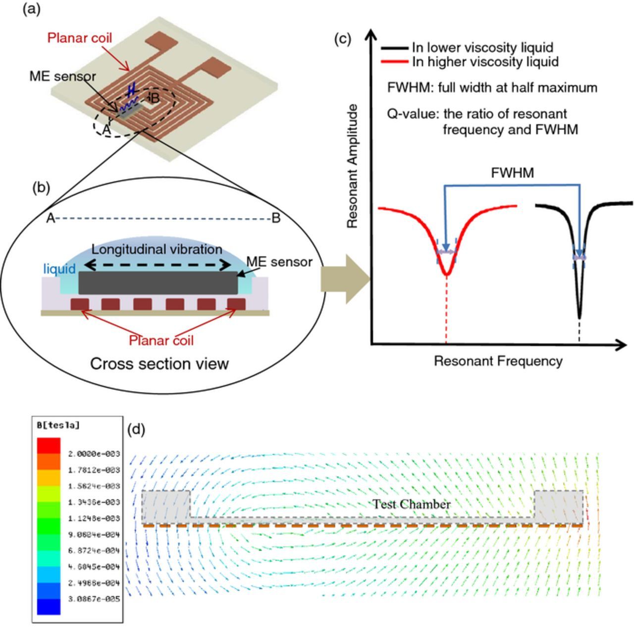 Magnetoelastic-Sensor Integrated Microfluidic Chip for the Measurement ...