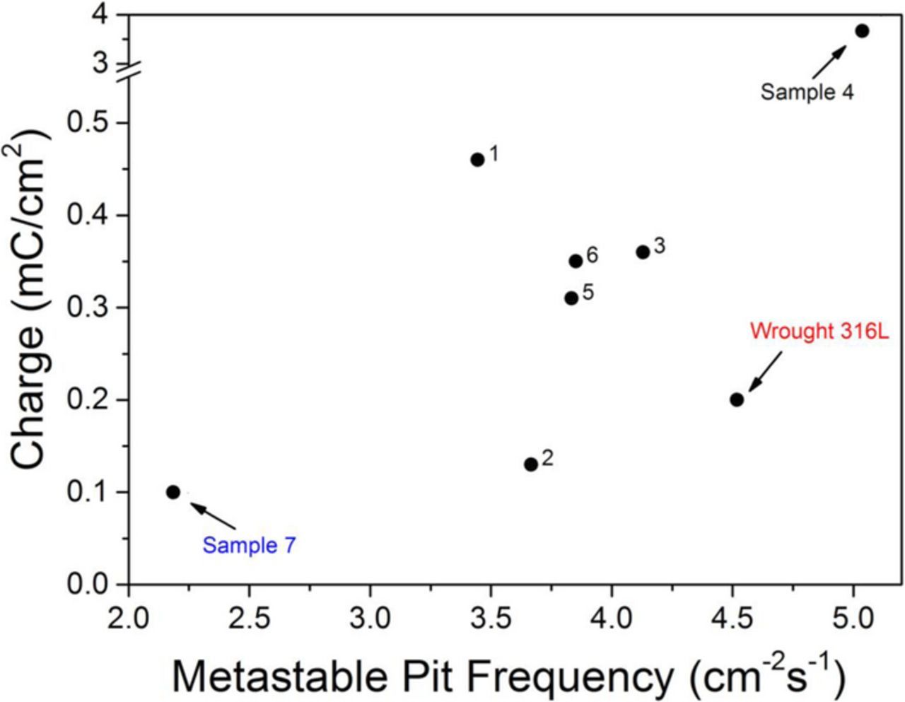 On The Corrosion and Metastable Pitting Characteristics of 316L ...