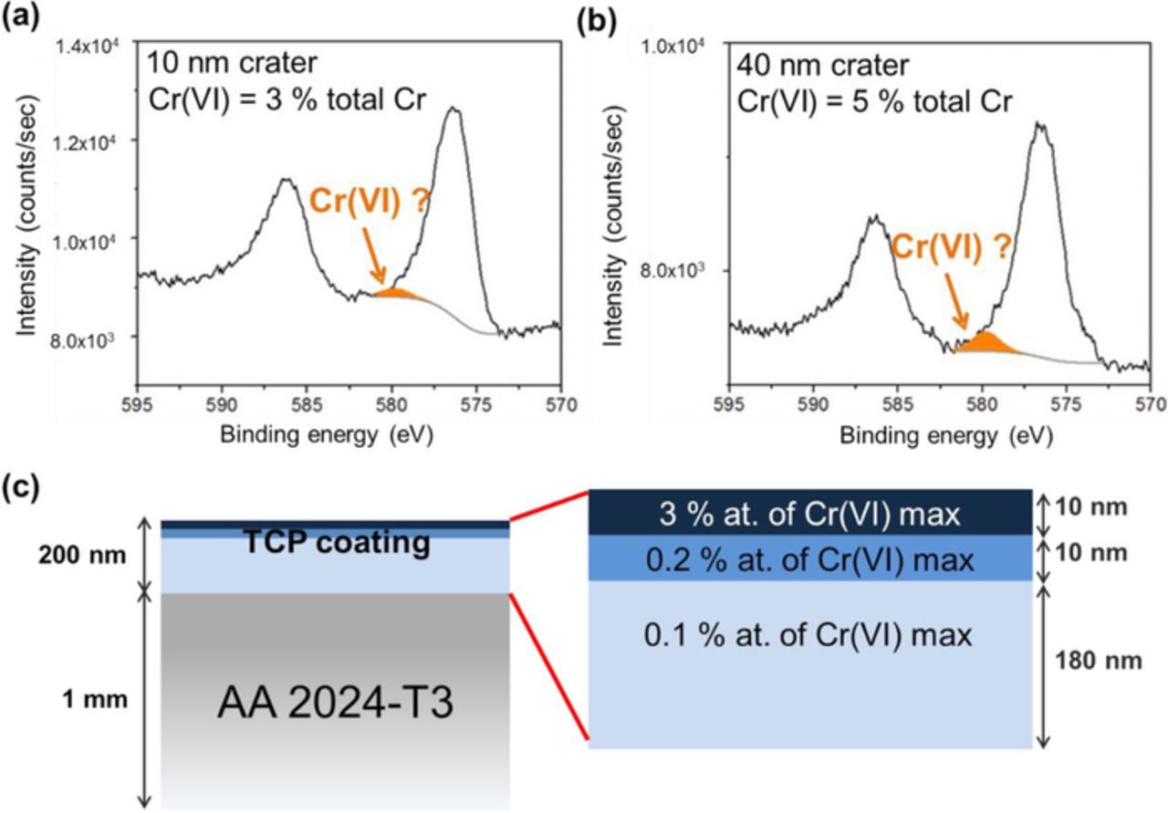 Role of Post-Treatment in Improved Corrosion Behavior of Trivalent ...