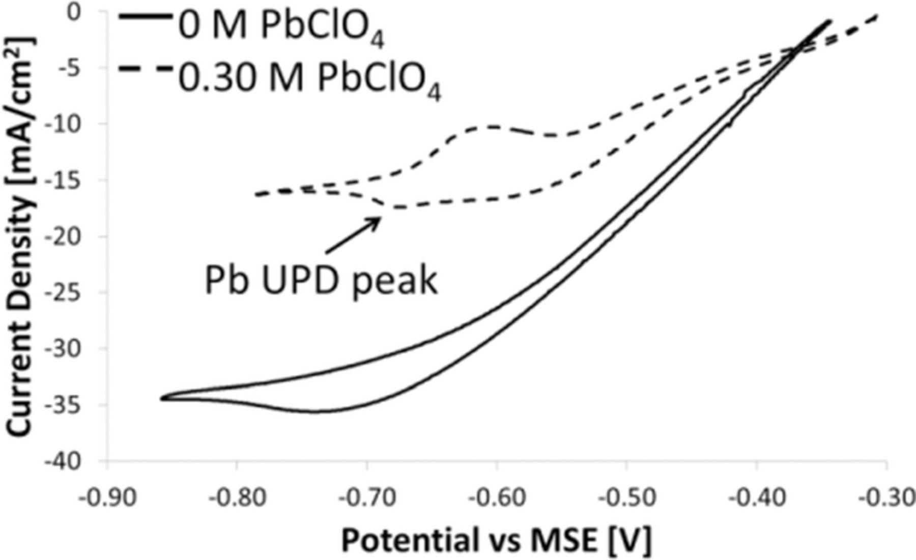 Effects of Acetic Acid, Tartaric Acid and Pb UPD on Cu ...