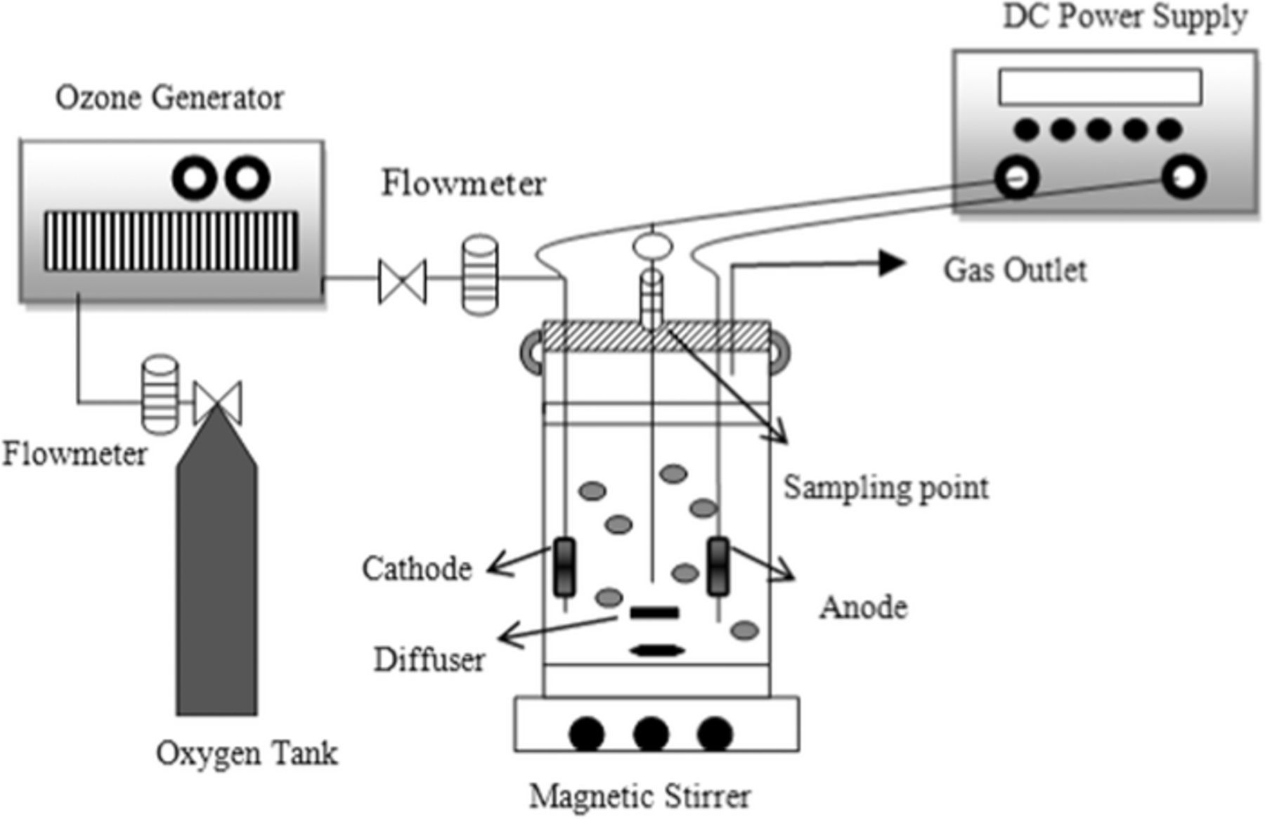 Review—The Application of an Electro-Peroxone Process in Water and ...