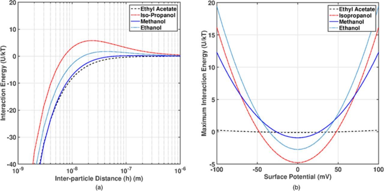 Experimental and Theoretical Analysis of Ink Dispersion Stability for ...