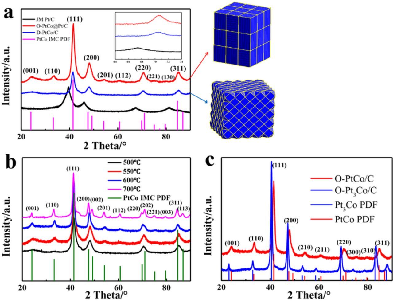 Lattice Contracted Ordered Intermetallic Core-Shell PtCo@Pt ...