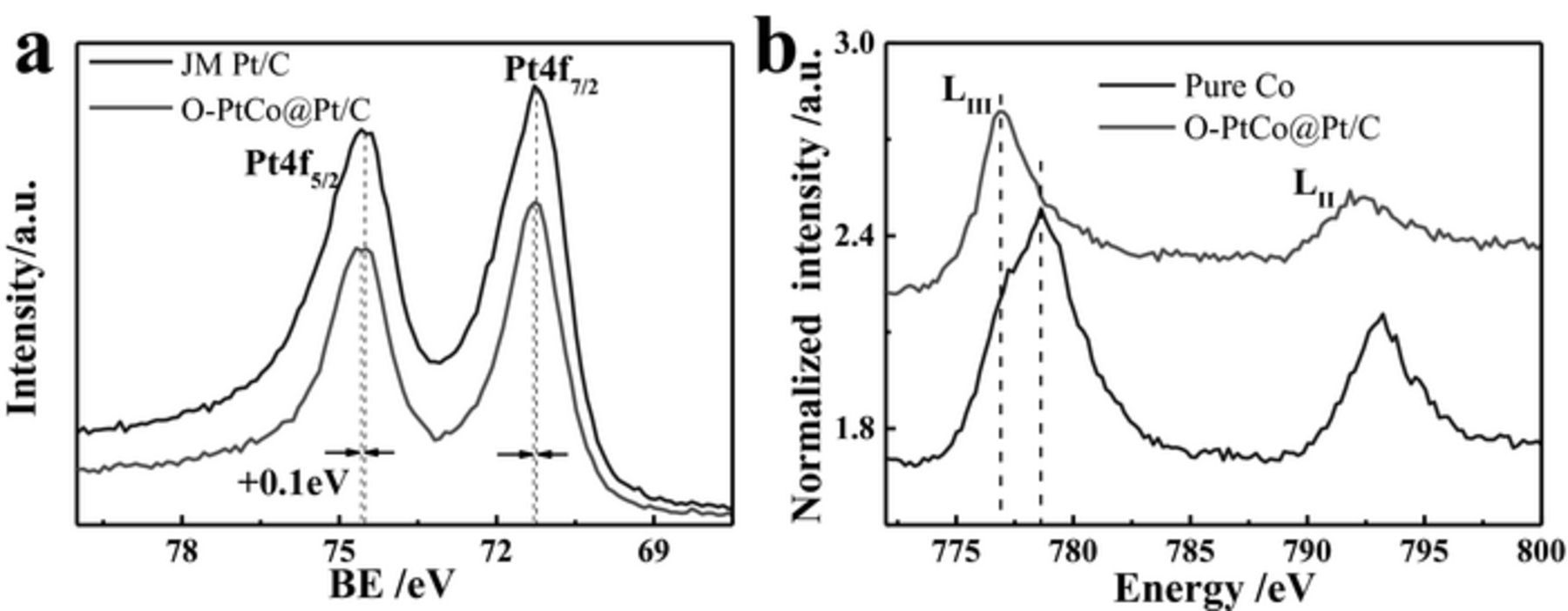Lattice Contracted Ordered Intermetallic Core-Shell PtCo@Pt ...