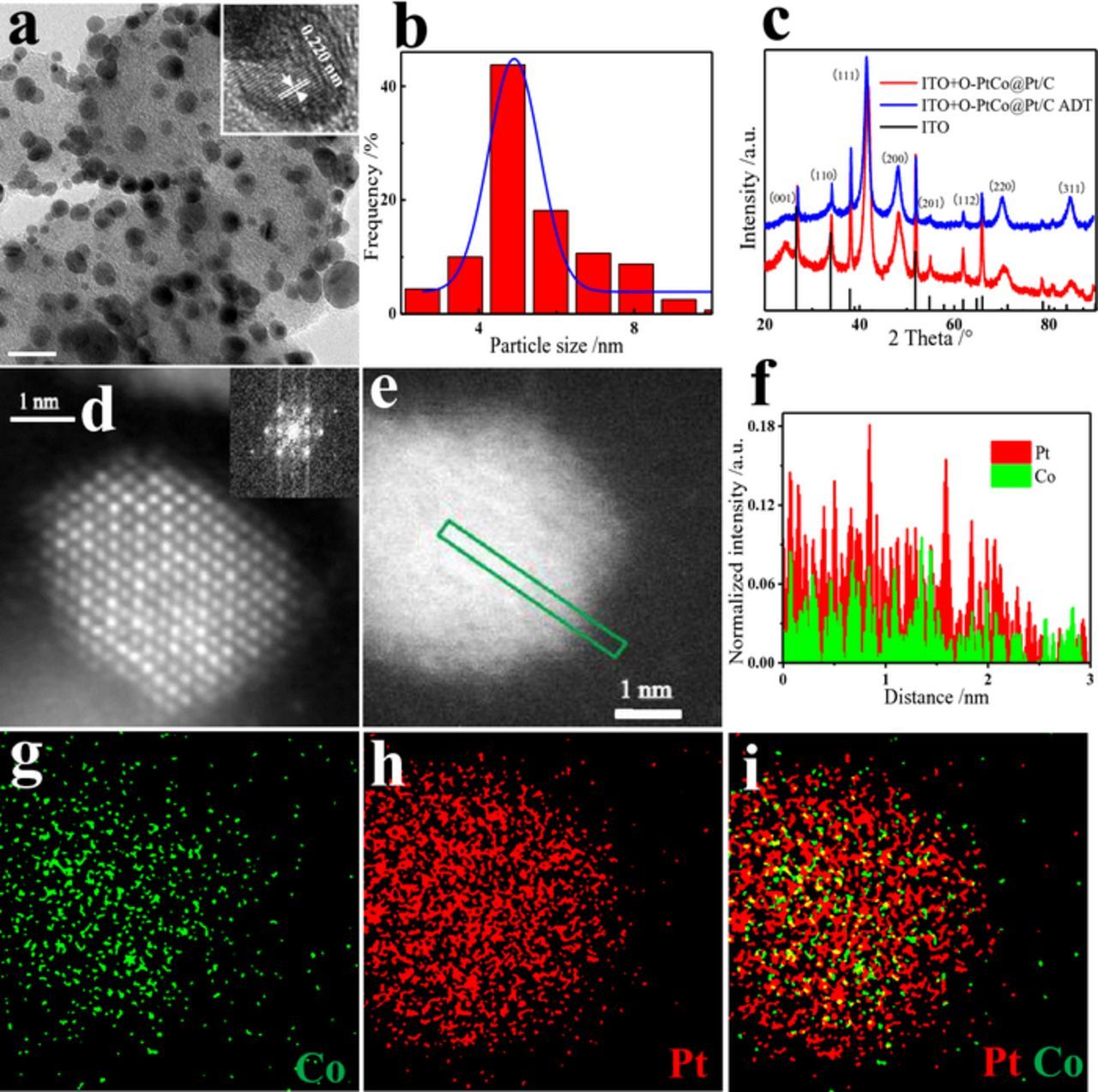 Lattice Contracted Ordered Intermetallic Core-Shell PtCo@Pt ...