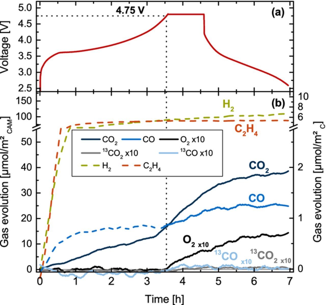 Oxygen Release and Its Effect on the Cycling Stability of LiNixMnyCozO2 ...