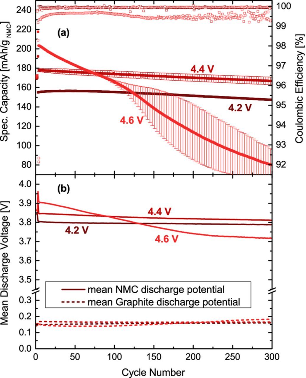 Oxygen Release and Its Effect on the Cycling Stability of LiNixMnyCozO2 ...