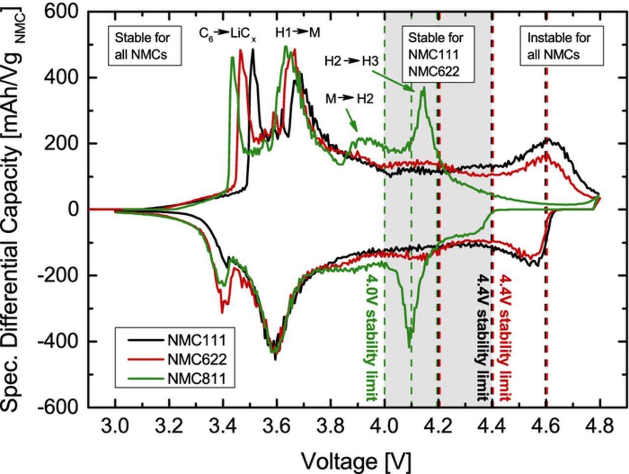Oxygen Release and Its Effect on the Cycling Stability of LiNixMnyCozO2 ...
