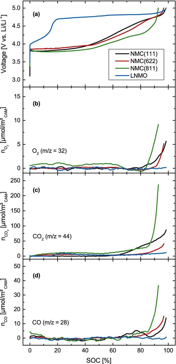 Oxygen Release and Its Effect on the Cycling Stability of LiNixMnyCozO2 ...