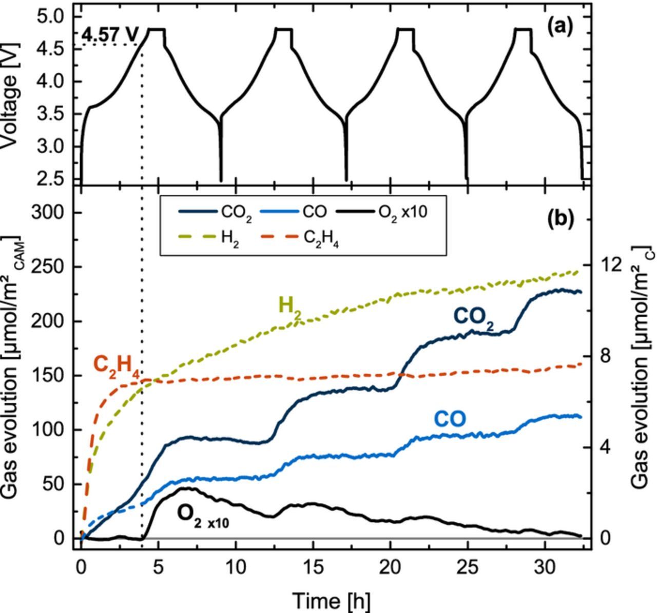 Oxygen Release and Its Effect on the Cycling Stability of LiNixMnyCozO2 ...