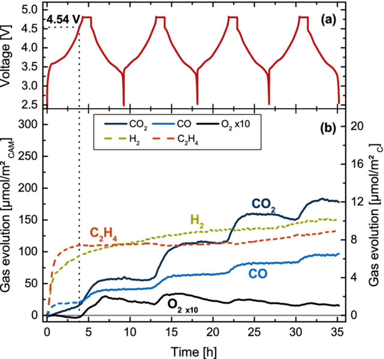 Oxygen Release and Its Effect on the Cycling Stability of LiNixMnyCozO2 ...