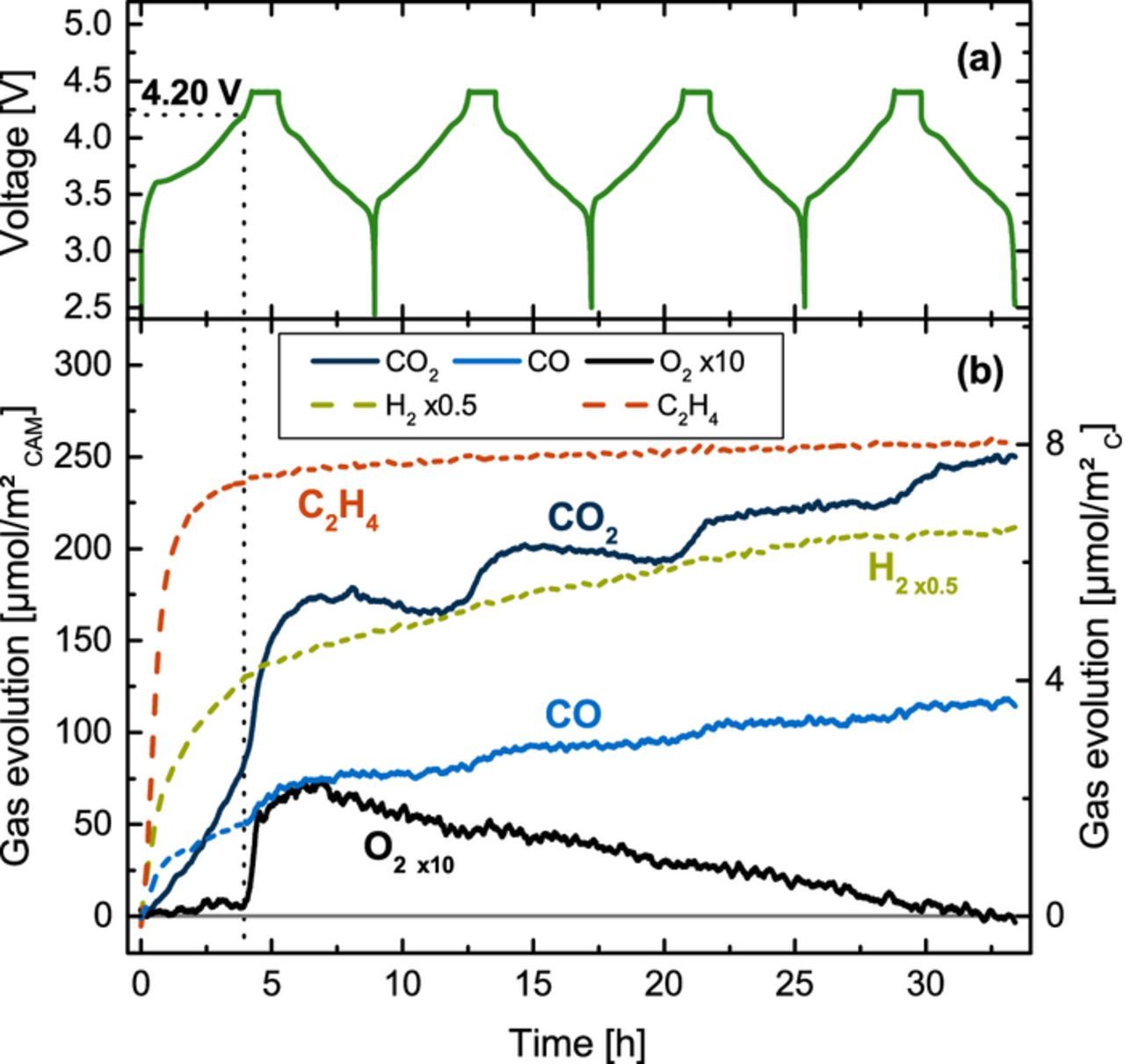 Oxygen Release and Its Effect on the Cycling Stability of LiNixMnyCozO2 ...