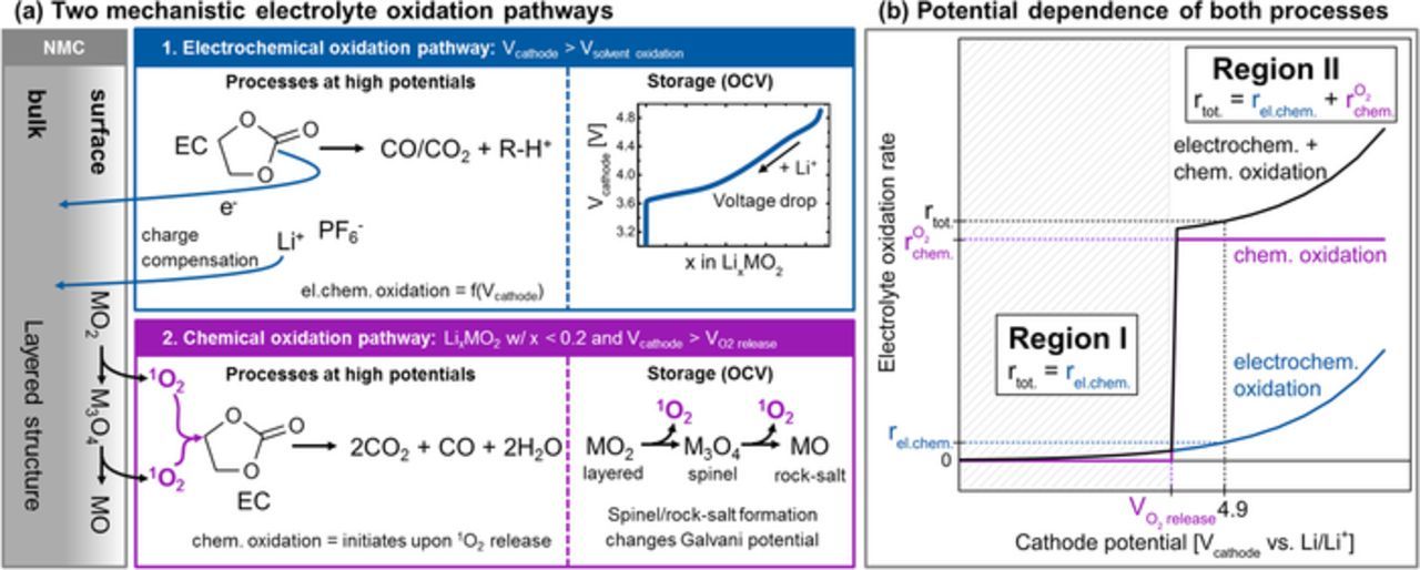 Oxygen Release and Its Effect on the Cycling Stability of LiNixMnyCozO2 (NMC) Cathode Materials ...