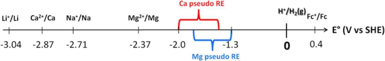 On the Reliability of Half-Cell Tests for Monovalent (Li+, Na+) and ...