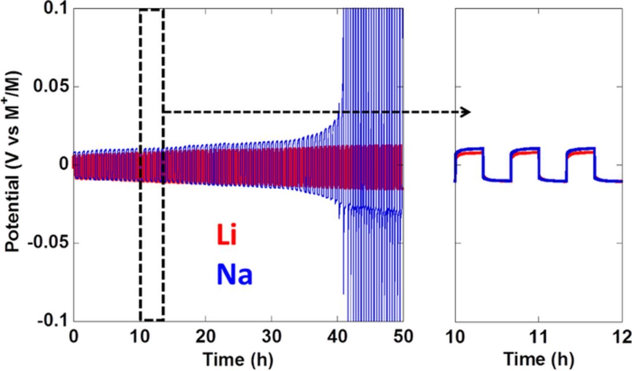 On the Reliability of Half-Cell Tests for Monovalent (Li+, Na+) and ...