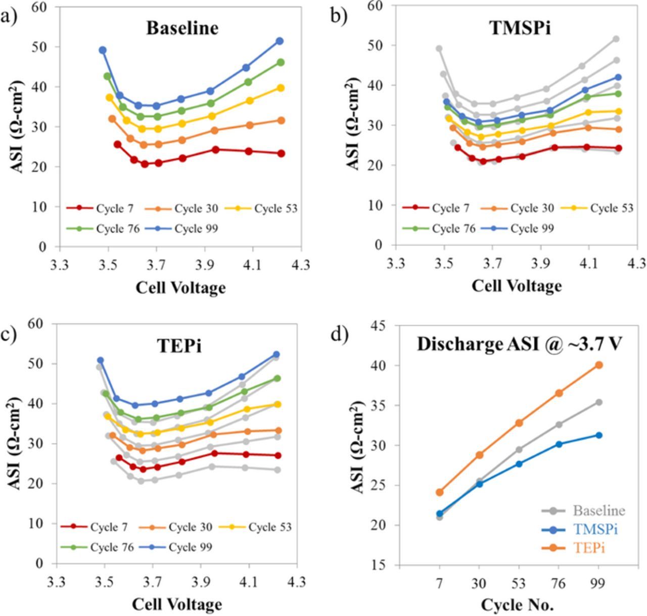 Tris(trimethylsilyl) Phosphite (TMSPi) and Triethyl Phosphite (TEPi) as ...