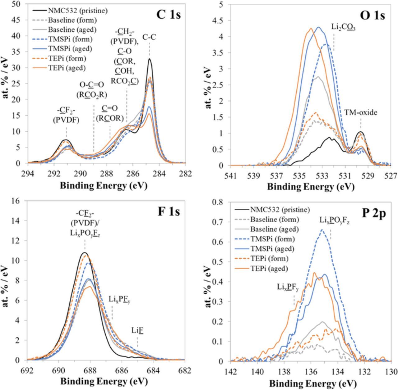 Tris(trimethylsilyl) Phosphite (TMSPi) and Triethyl Phosphite (TEPi) as ...