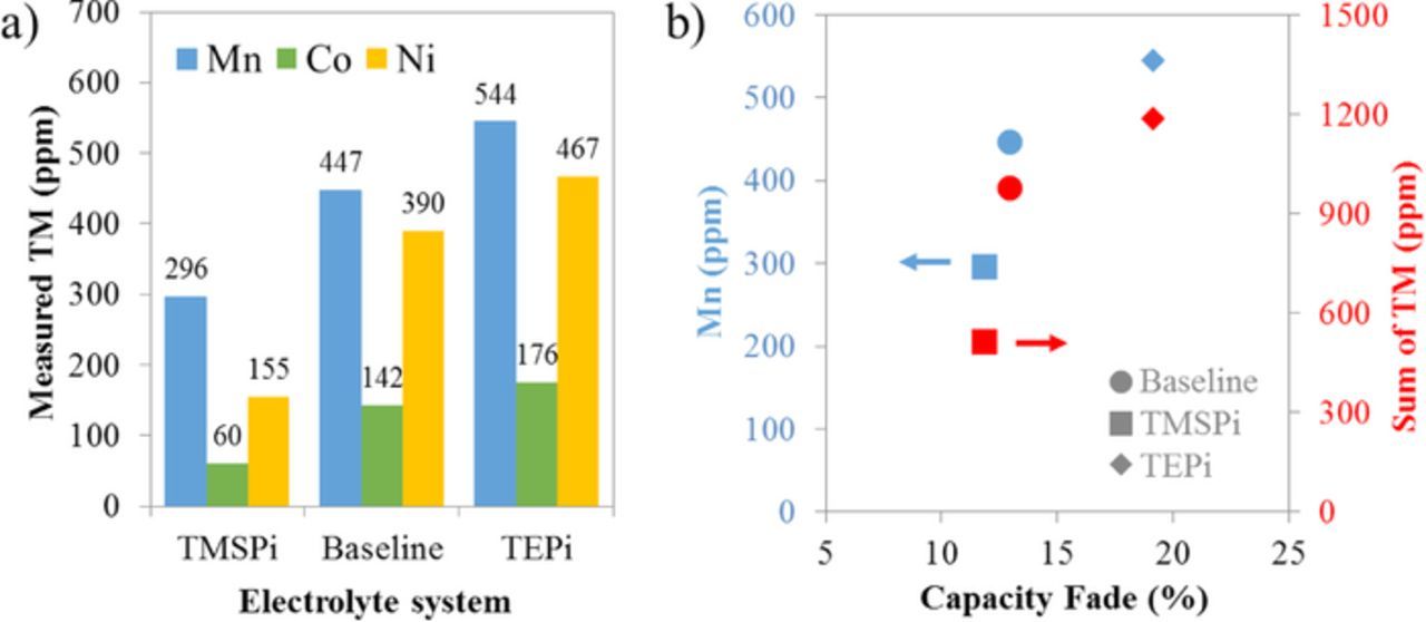 Tris(trimethylsilyl) Phosphite (TMSPi) and Triethyl Phosphite (TEPi) as ...