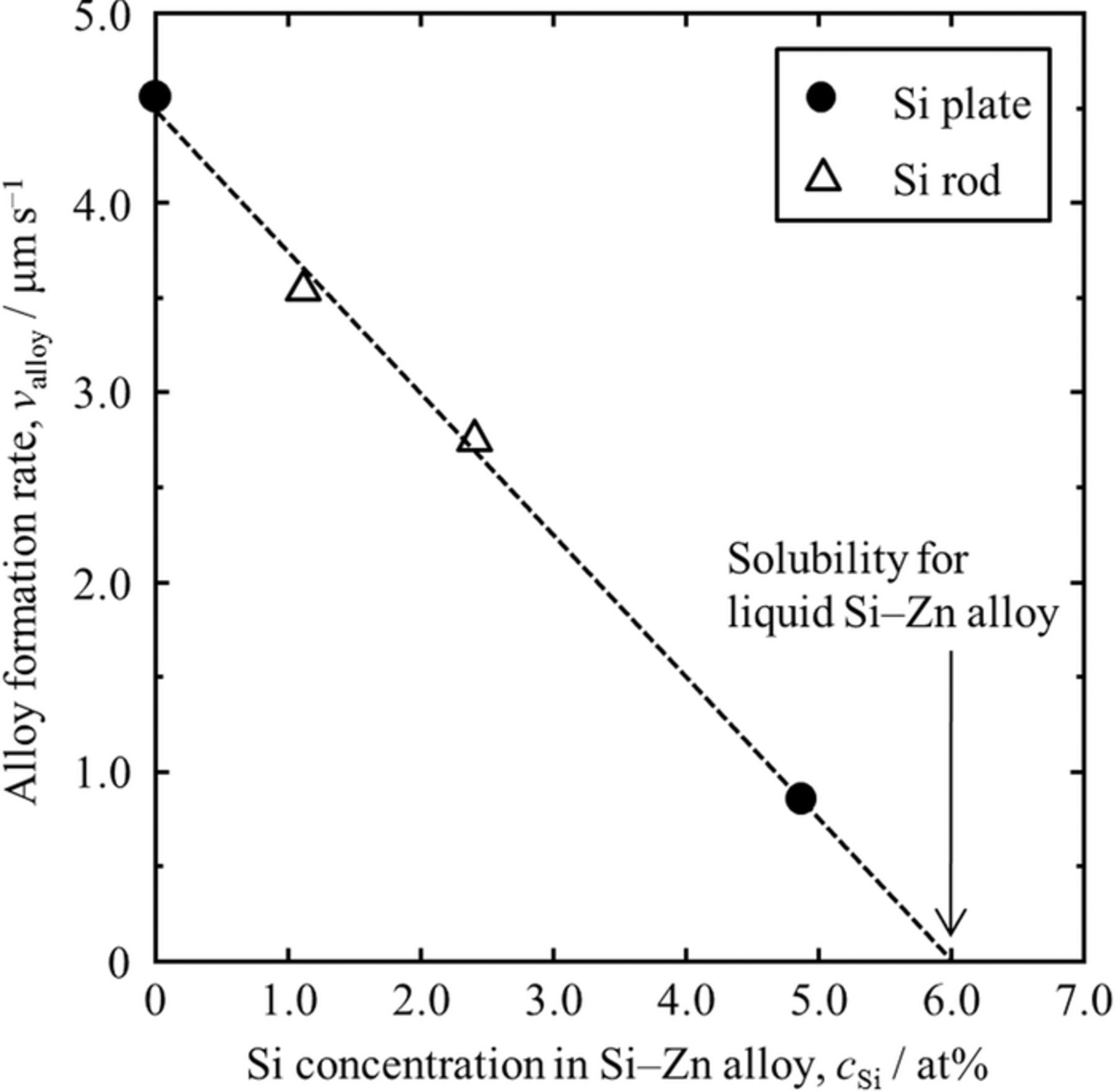 Electrolytic Production of Silicon Using Liquid Zinc Alloy in Molten ...