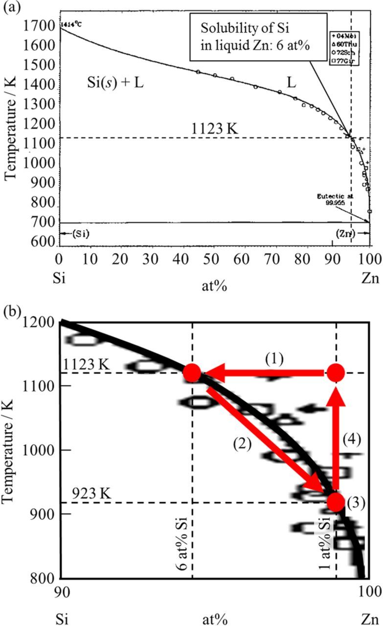 Electrolytic Production of Silicon Using Liquid Zinc Alloy in Molten ...