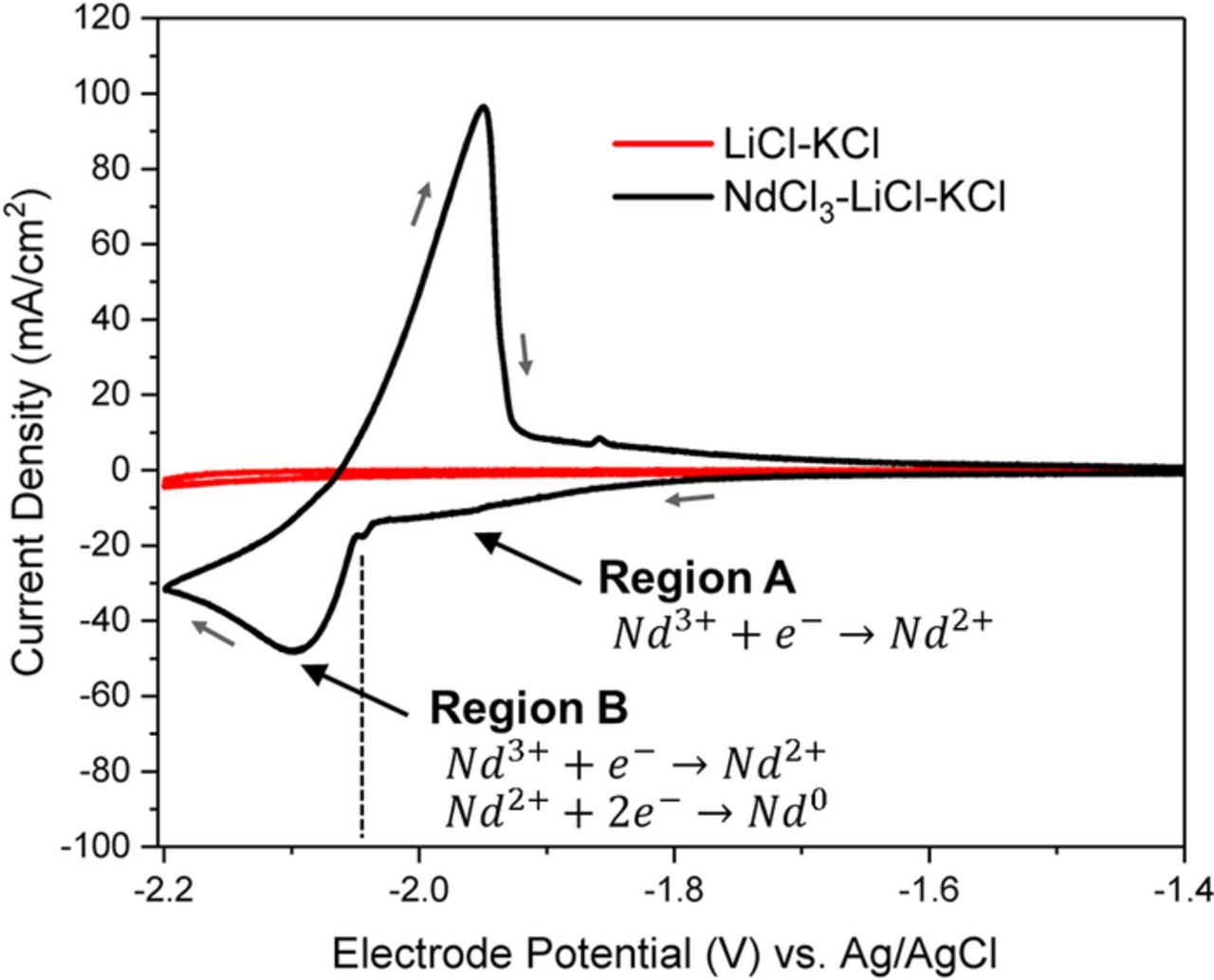 Electrodeposition of Neodymium from NdCl3-Containing Eutectic LiCl–KCl ...