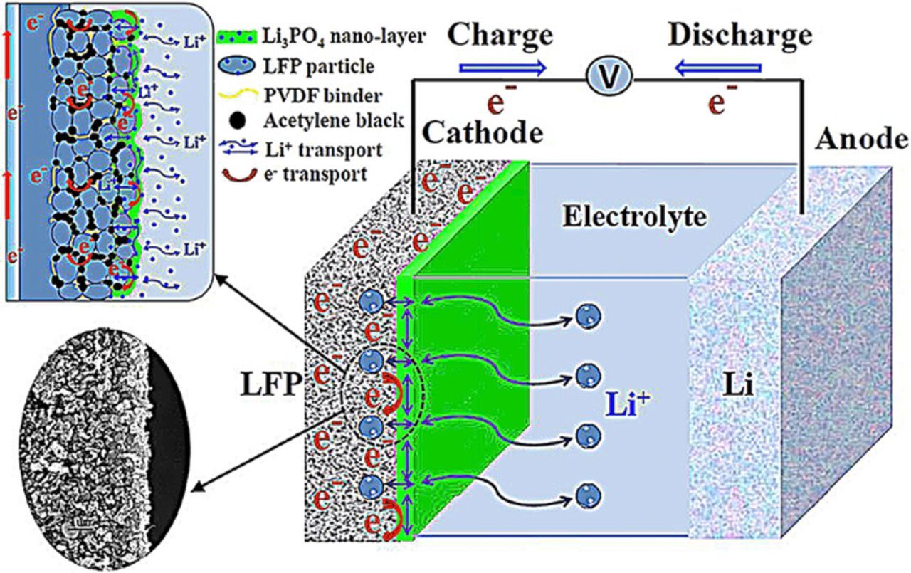 Review—Recent Research Progress in Surface Modification of LiFePO4 ...