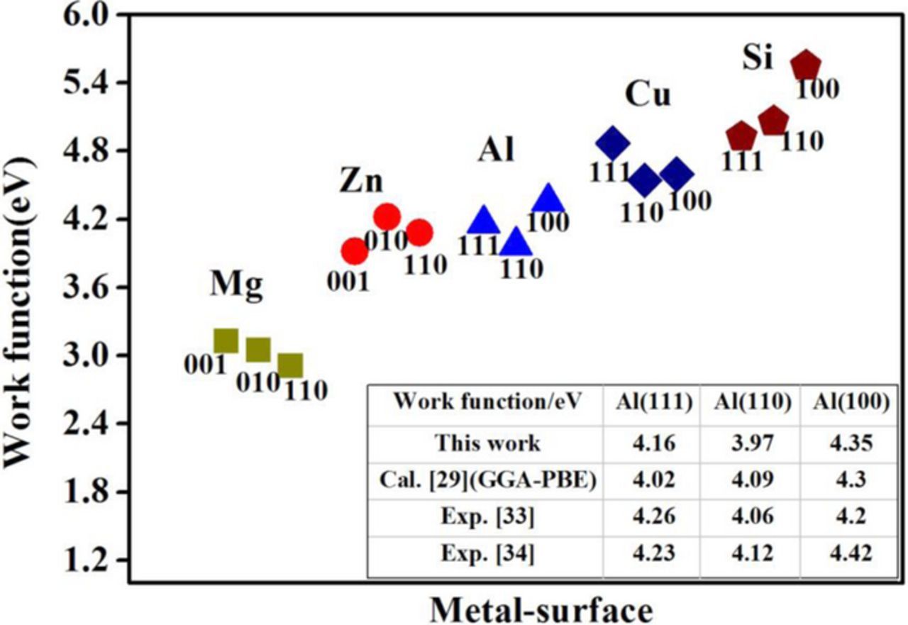 First-Principle Calculation of Volta Potential of Intermetallic ...