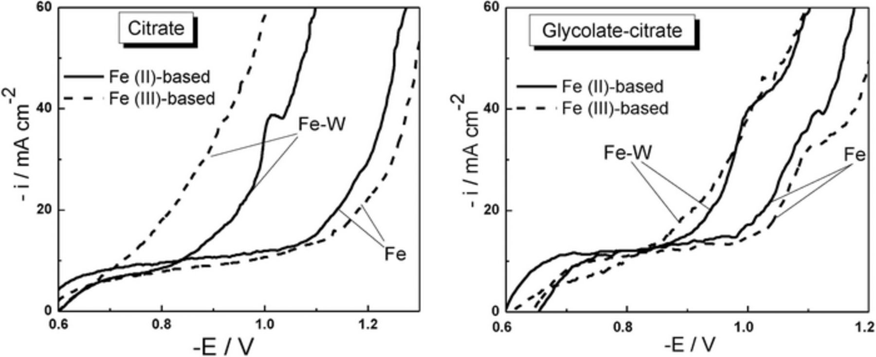Fe (III)-Based Ammonia-Free Bath for Electrodeposition of Fe-W Alloys ...