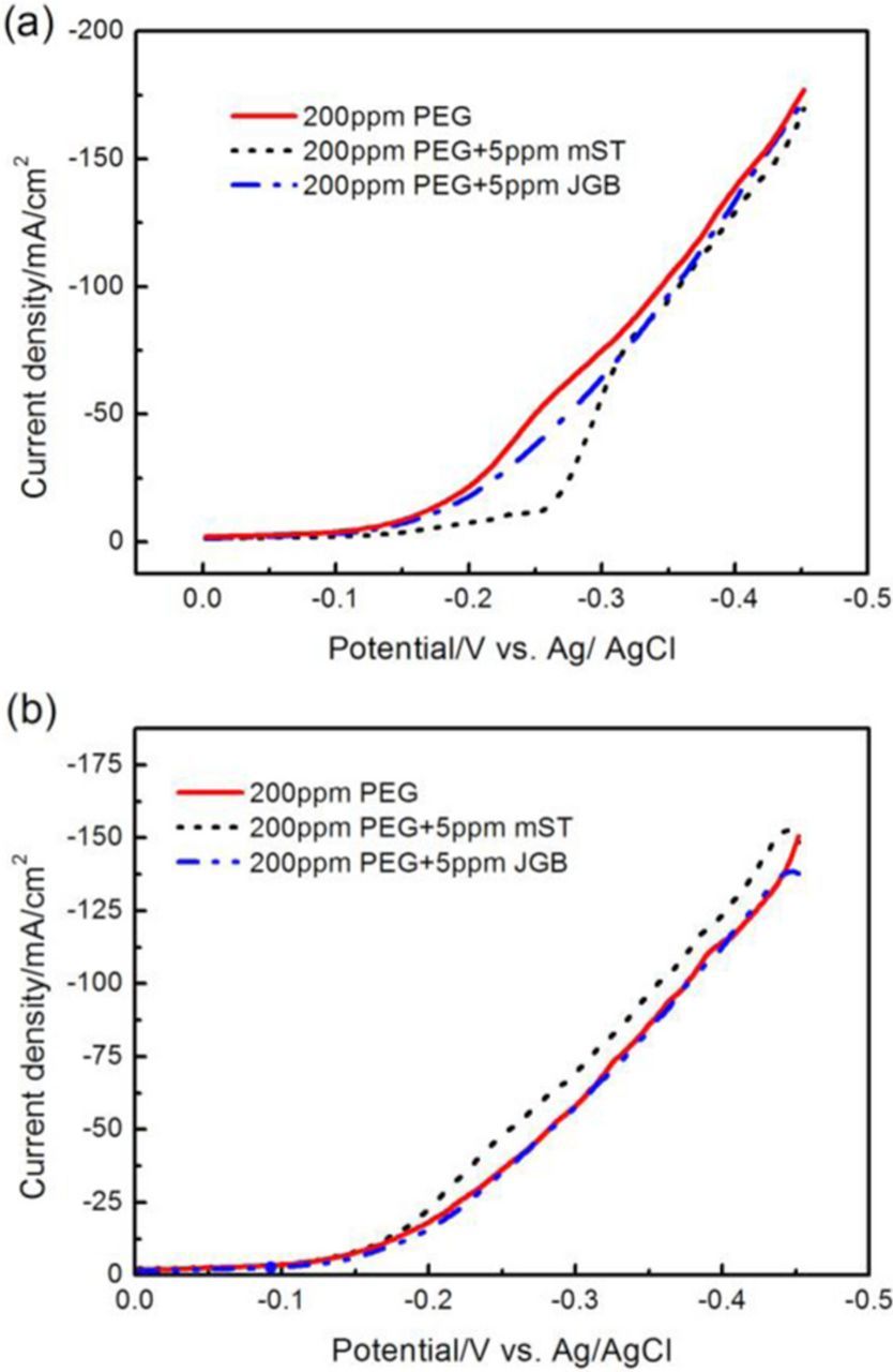 Microvia Filling by Copper Electroplating Using a Modified Safranine T ...