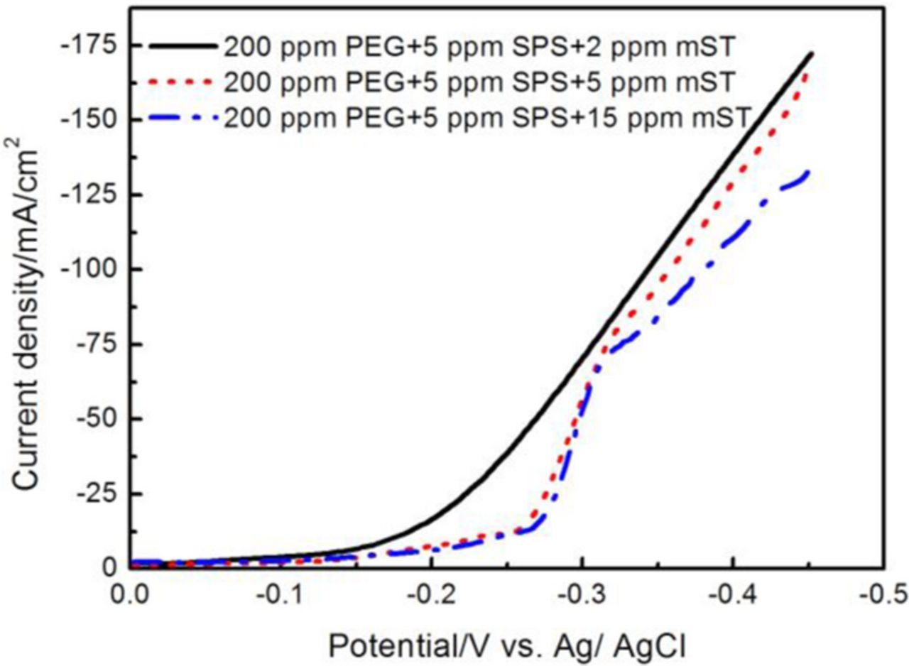 Microvia Filling by Copper Electroplating Using a Modified Safranine T ...