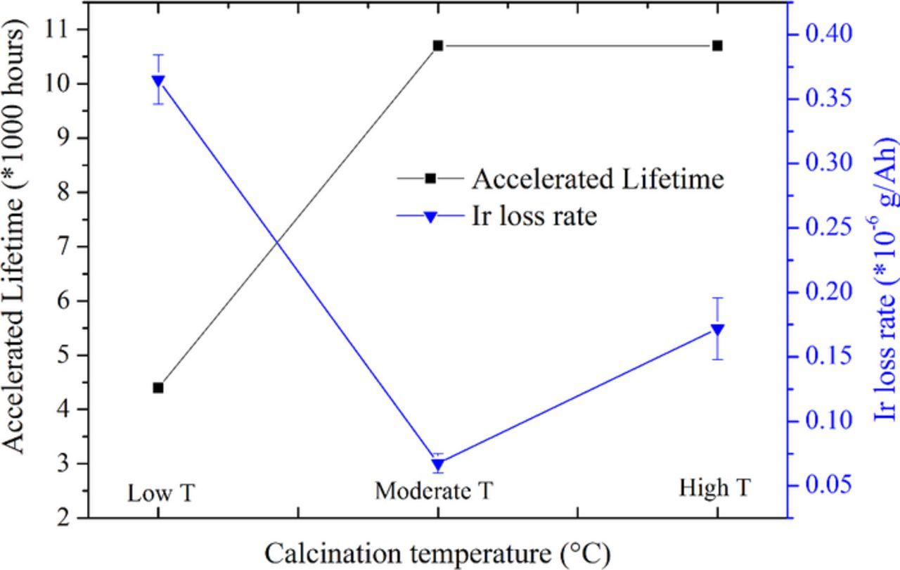 Calcination Temperature Dependent Catalytic Activity and Stability of ...
