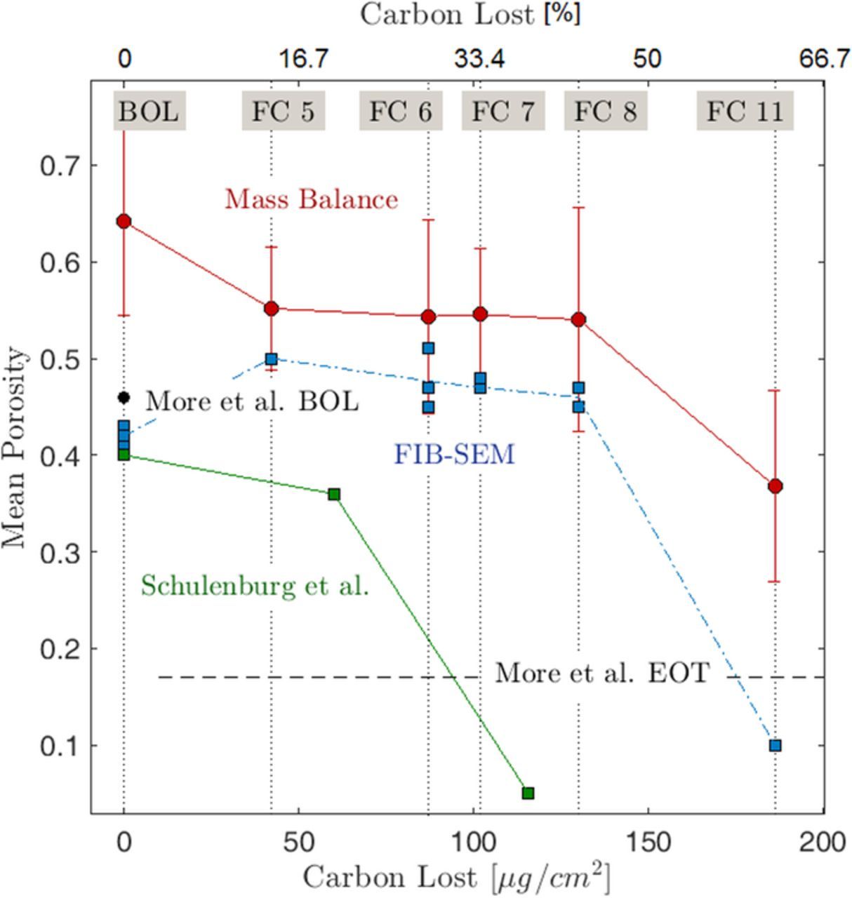 FIB-SEM Tomography Connects Microstructure to Corrosion-Induced ...