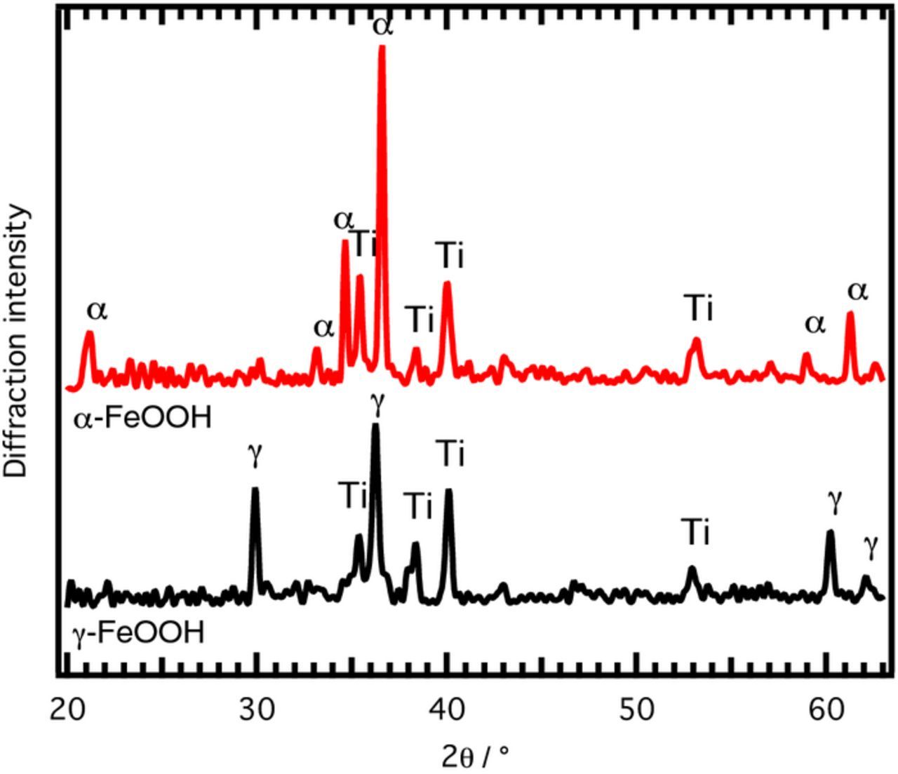 In-Situ Raman Spectroscopy of α- and γ-FeOOH during Cathodic Load ...