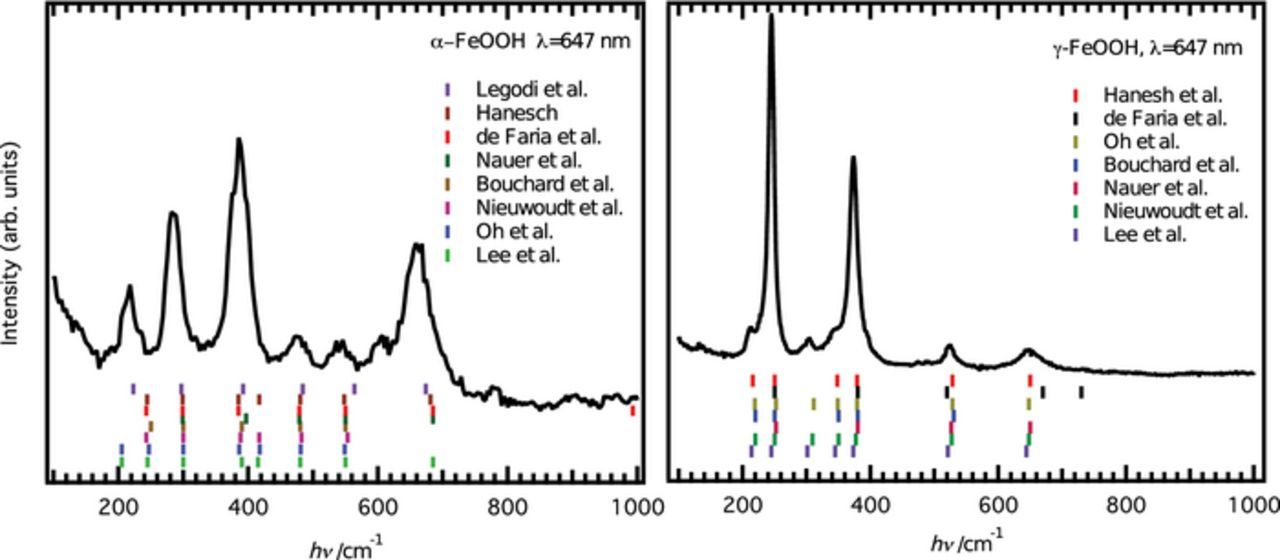 In-Situ Raman Spectroscopy of α- and γ-FeOOH during Cathodic Load ...