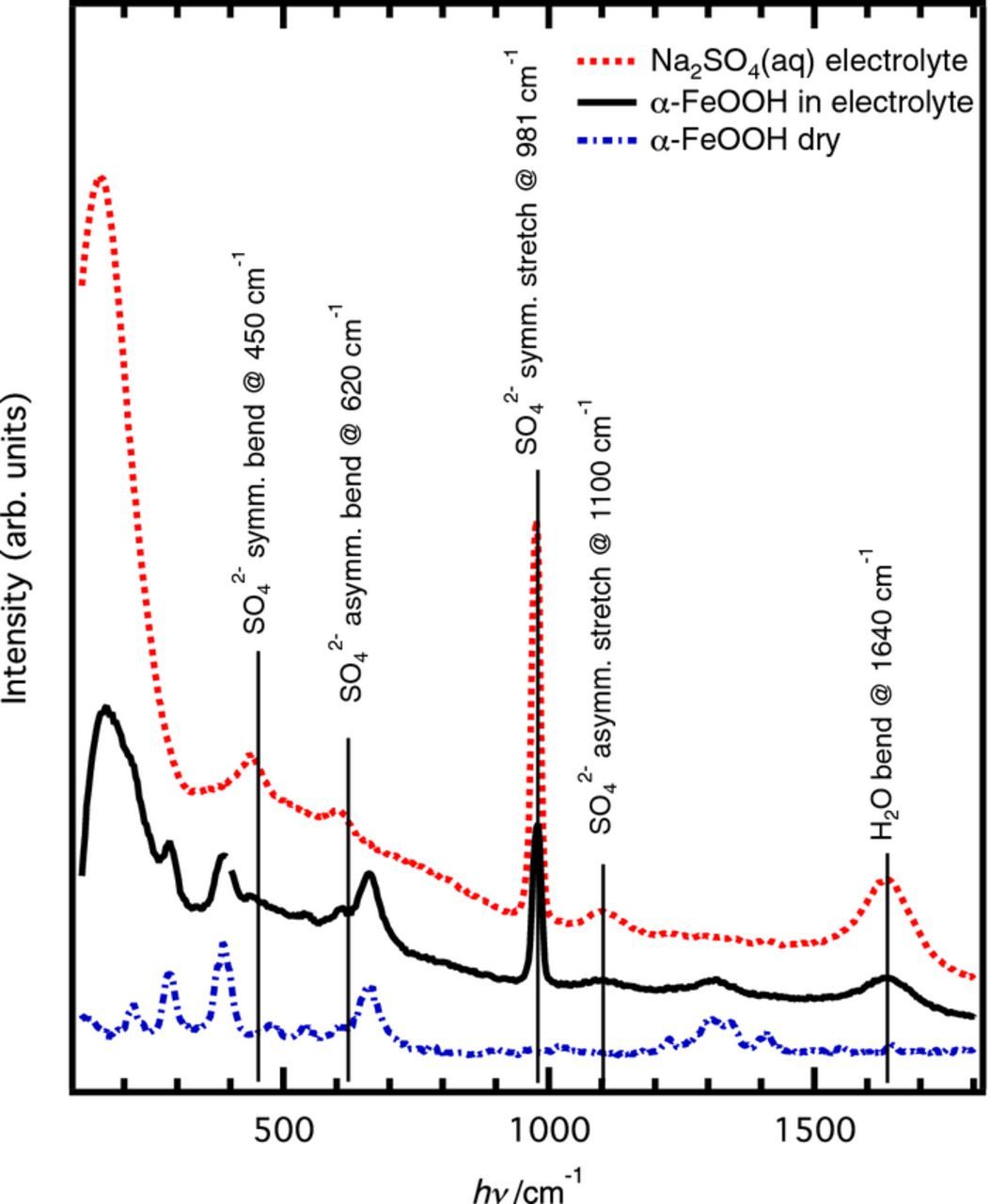 In-Situ Raman Spectroscopy of α- and γ-FeOOH during Cathodic Load ...