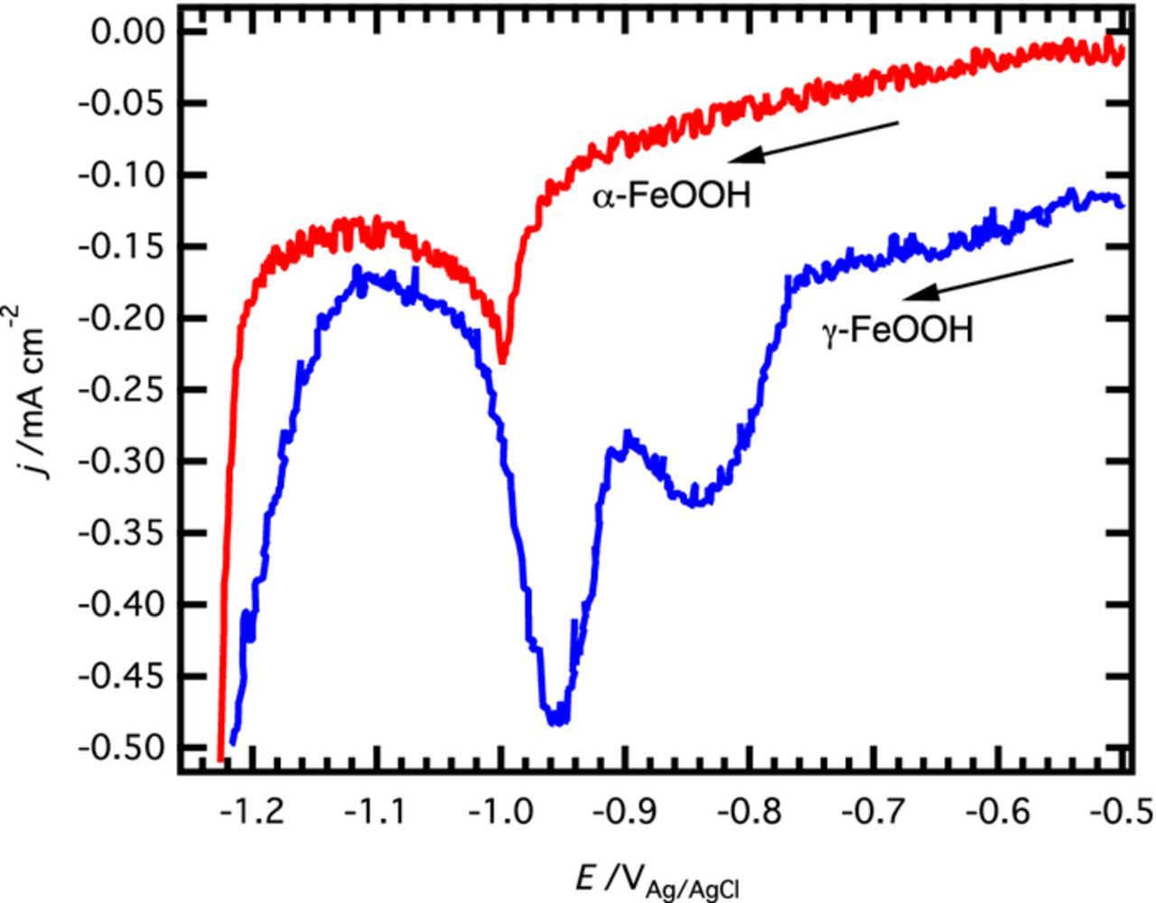 In-Situ Raman Spectroscopy of α- and γ-FeOOH during Cathodic Load ...