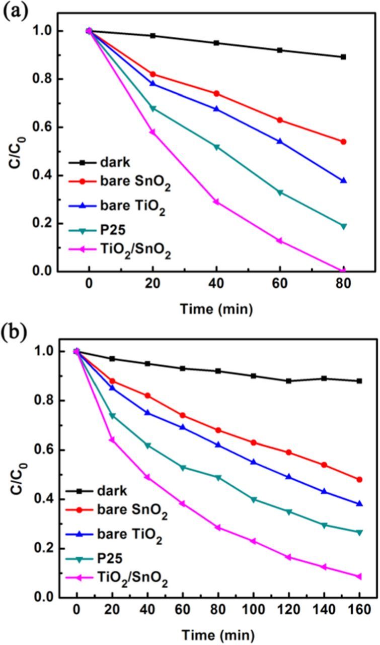 Large Scaled Synthesis of Heterostructured Electrospun TiO2/SnO2 ...