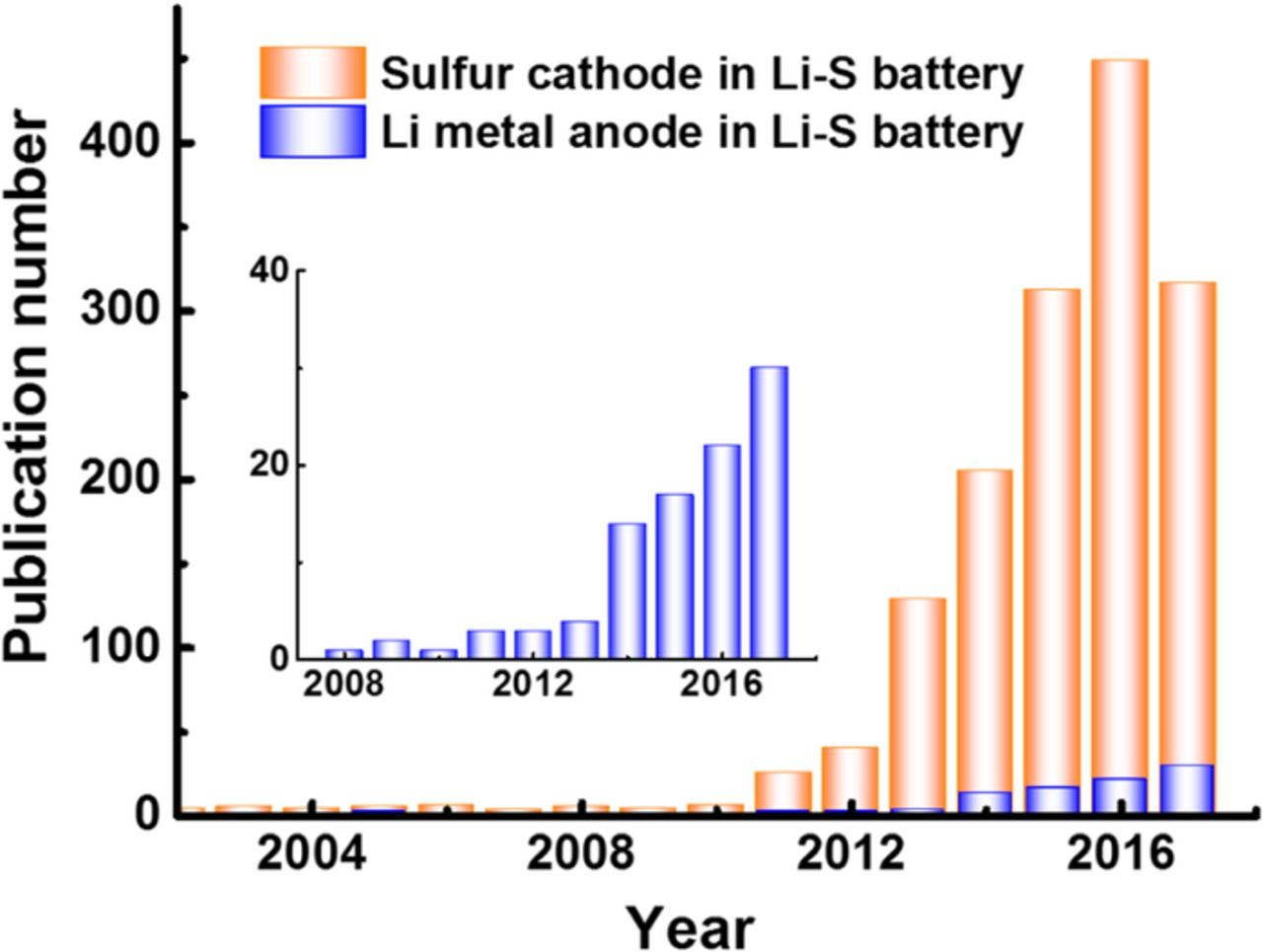Review—Li Metal Anode in Working Lithium-Sulfur Batteries - IOPscience