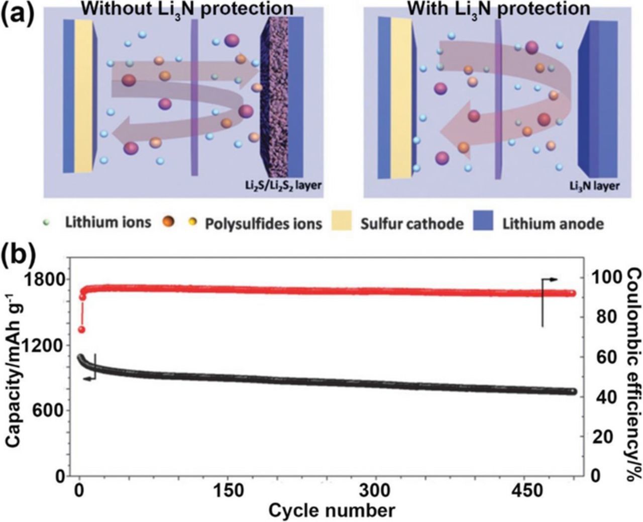 Review—Li Metal Anode in Working Lithium-Sulfur Batteries - IOPscience