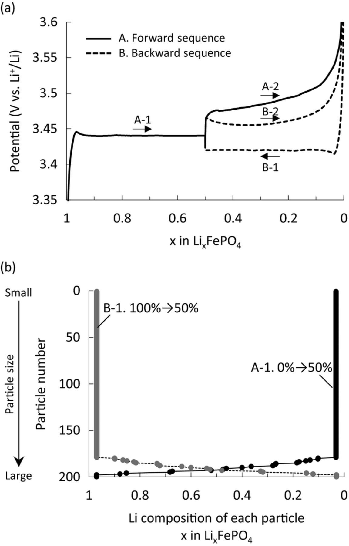 Comprehensive Study of the Polarization Behavior of LiFePO4 Electrodes ...