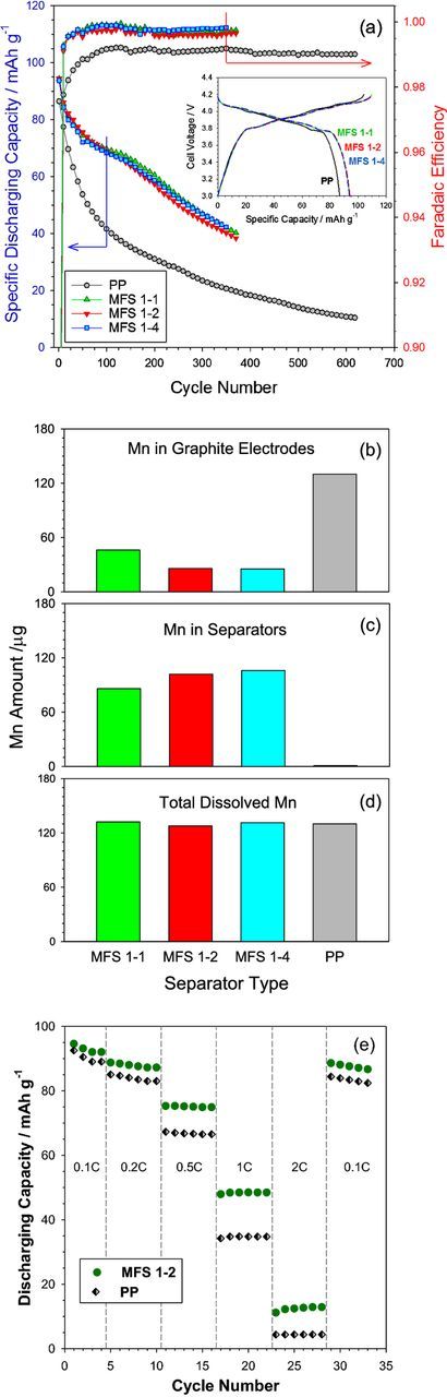 Editors' Choice—The Effectiveness of Multifunctional Li-Ion Battery ...
