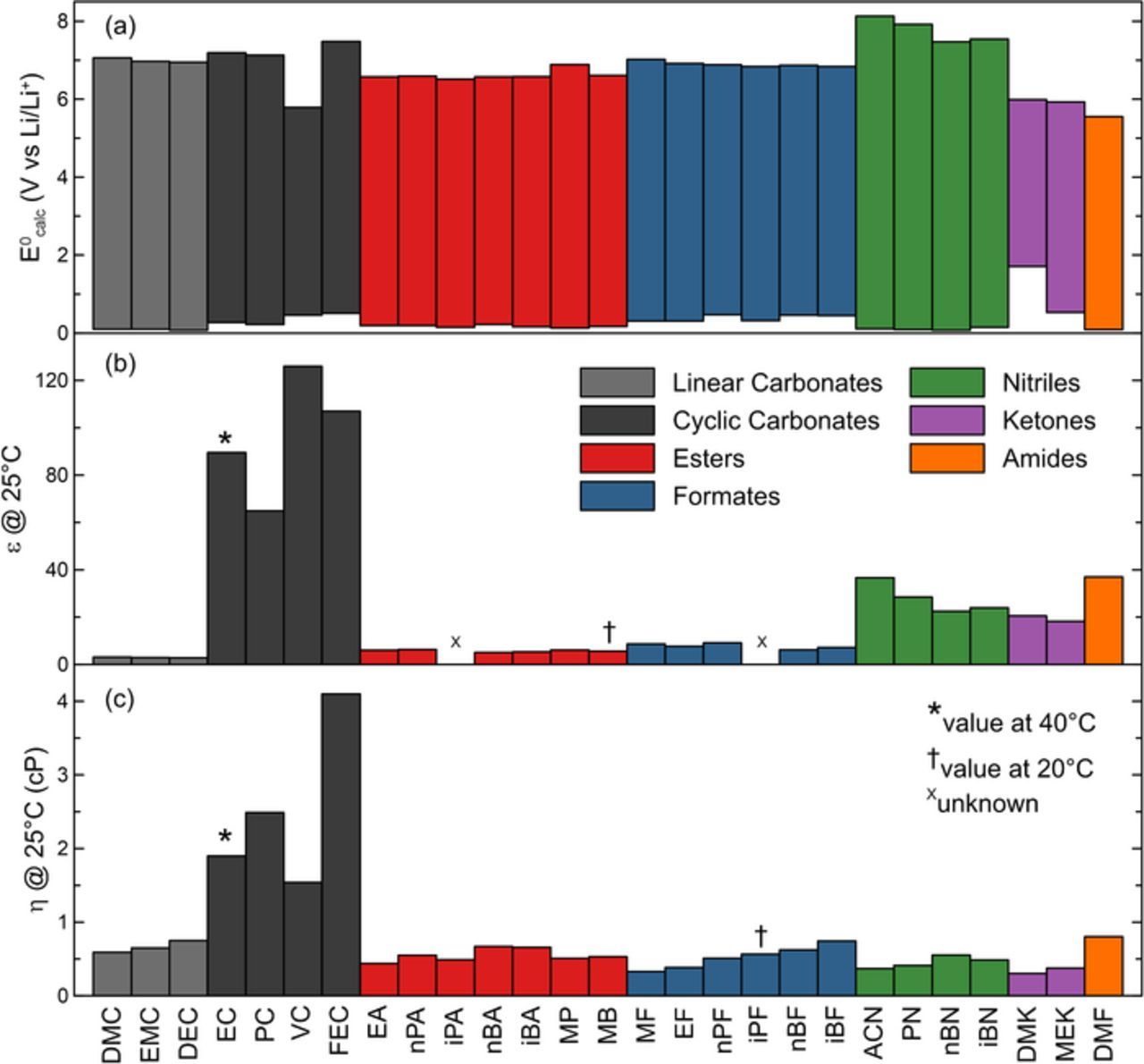 Exploring Classes of Co-Solvents for Fast-Charging Lithium-Ion Cells ...