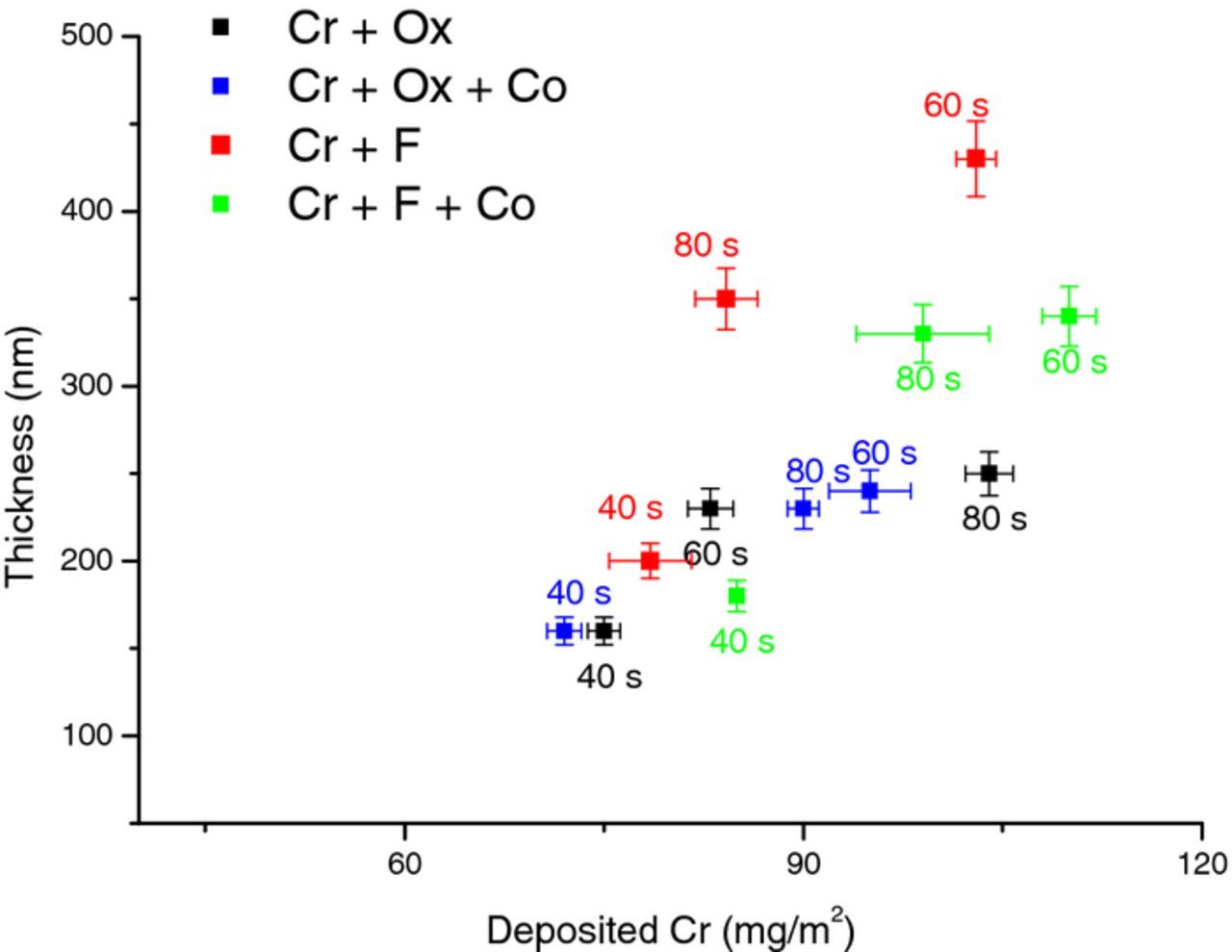 Structure and Formation of Trivalent Chromium Conversion Coatings ...