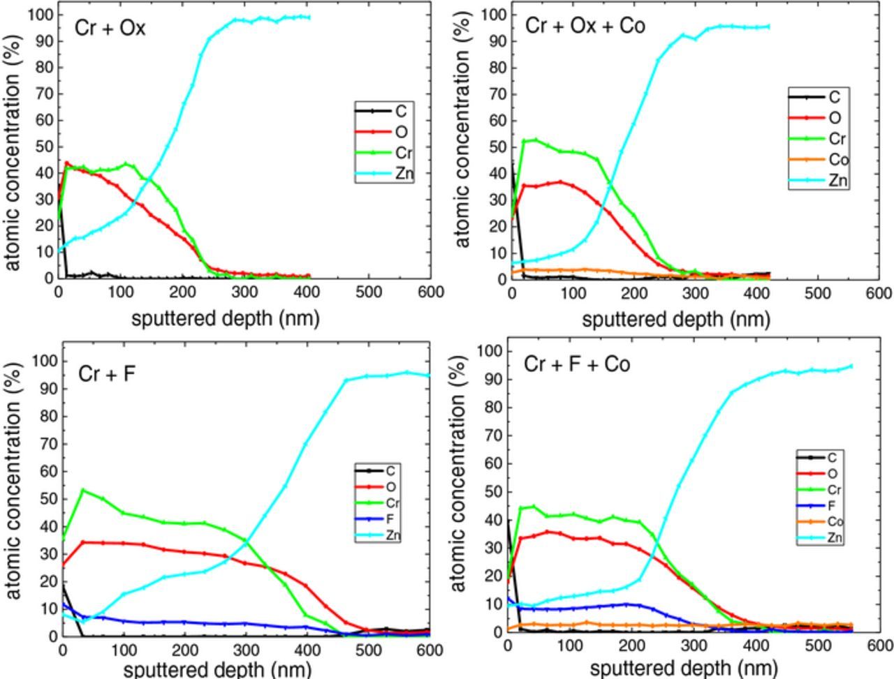 Structure and Formation of Trivalent Chromium Conversion Coatings ...