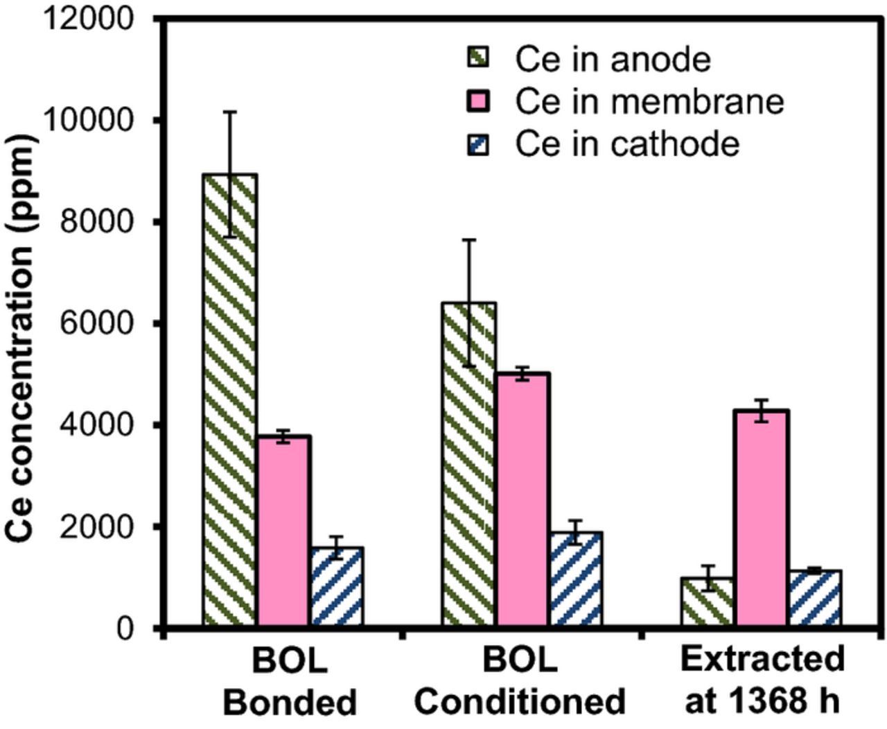 Predicting Membrane Lifetime with Cerium Oxide in Heavy Duty Fuel Cell ...